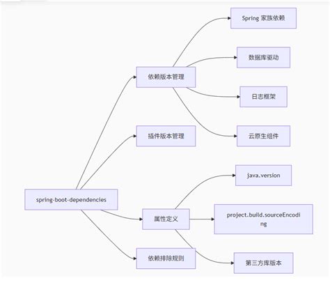 Springboot项目构建时各种依赖详细介绍与依赖关系说明spring Boot Dependencies Csdn博客