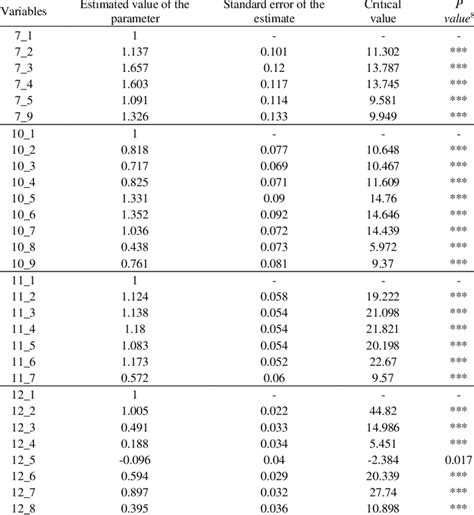 Non Standardised Model Coefficients 7 Download Scientific Diagram