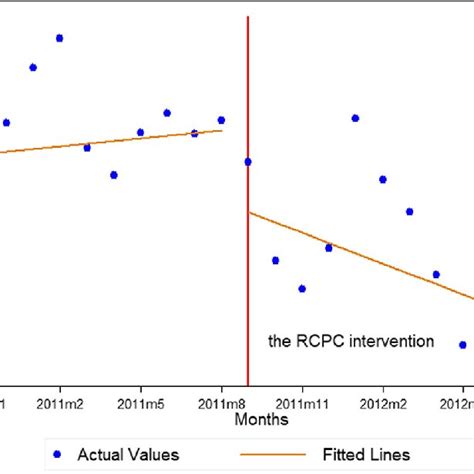 Fitted Lines Of The Segmented Regression Analysis Of Interrupted Time