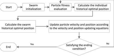 Flowchart Of Particle Swarm Optimization Download Scientific Diagram