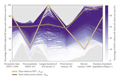 parallel coordinate plot of satisficing tradeoffs for all identified