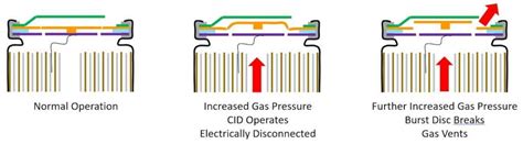 Current Interrupt Device Battery Design