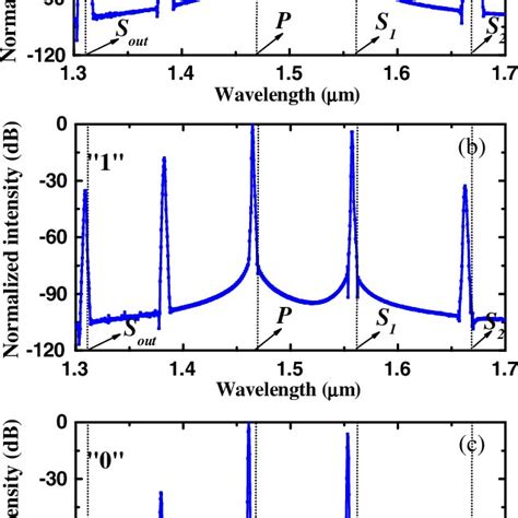 Comparison Of The Fwm Output Without And With Input Light Wavelength