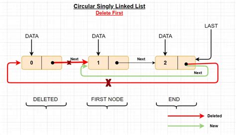 Circular Singly Linked List Java Development Journal
