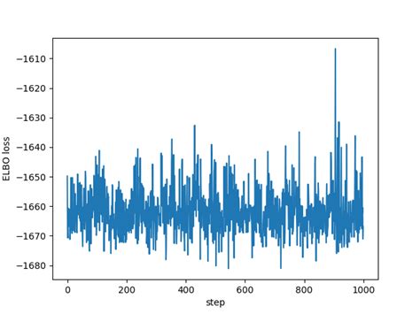 variational inference with pyro