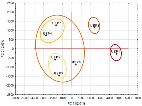 Molecules Free Full Text Comparison Of The Chemical Composition And Antioxidant Properties