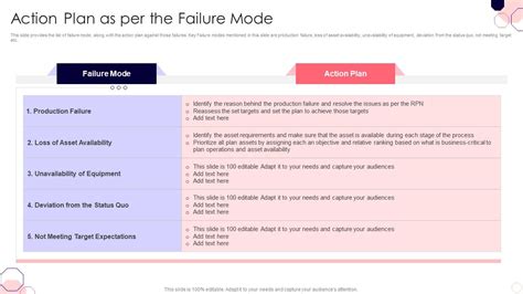 Issues And Impact Of Failure Mode And Effects Analysis Action Plan As Per The Failure Mode