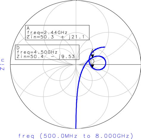 Input Impedance Matching Curve Download Scientific Diagram