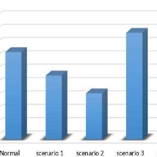 TIOC For Different Scenarios Download Scientific Diagram