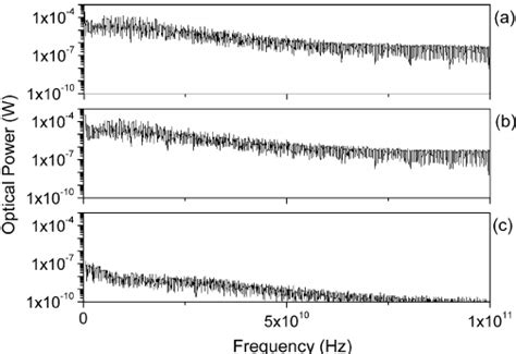 Chaotic Spectra Of A The Transmitter Output Without Any Current