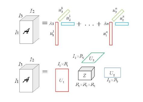 Comparison Of Different Decomposition For 3d Tensor Top Rank R Download Scientific Diagram