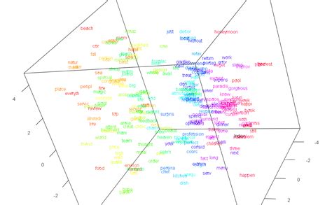 Data Clustering Using T Sne Technique On Hotel Feedback Data