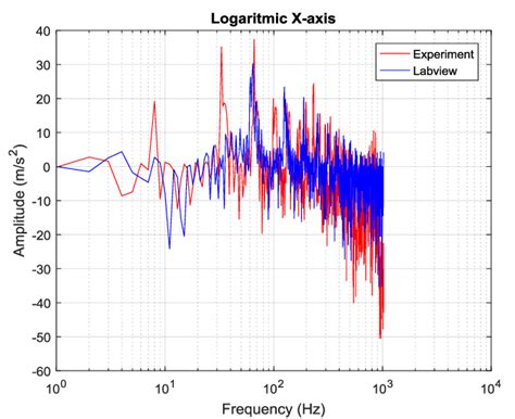 Thelogarithmic Fft On The X Axis Figure 14 Shows The Logarithmic On The