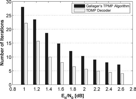 Comparison Of The Convergence Rate Of The Tdmp Decoder Versus
