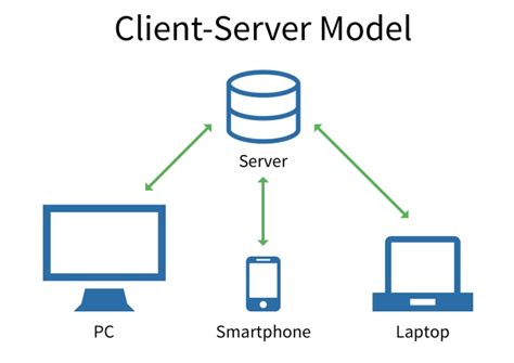Client Server Model Coding Ninjas