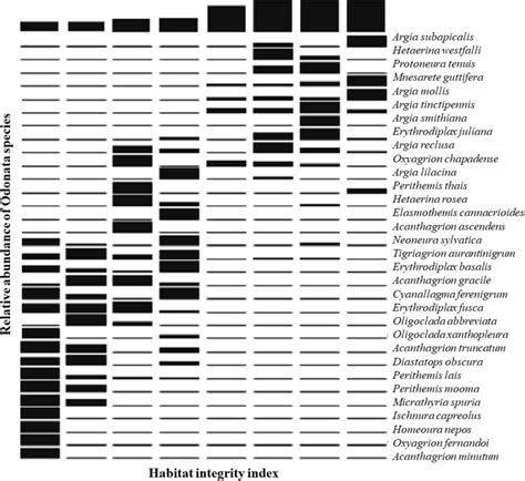 Direct Gradient Graph Of The Relative Abundance Of Odonata Species And Download Scientific