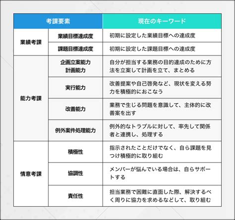 情意考課（情意評価）とは？項目や要素、導入時のポイントと注意点 Ds Journal（dsj） 理想の人事へ、ショートカット