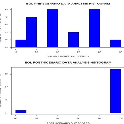 pre post simulation quiz score histogram graphs download scientific