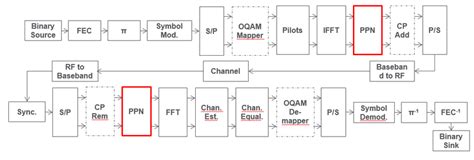 p ofdm transceiver with efficient implementation of pulse shaping by a