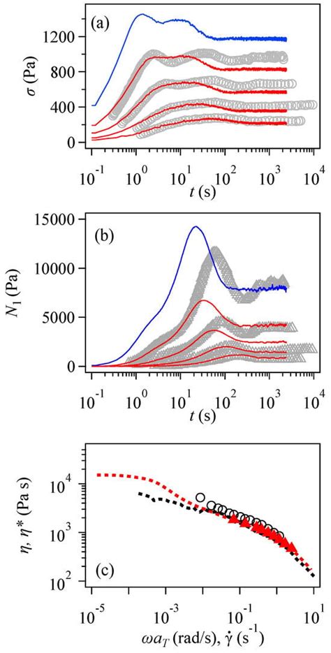Primitive Chain Network Simulations For Double Peaks In Shear Stress