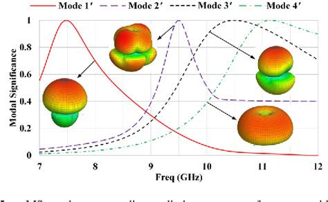 Figure 5 From Broadband Metamaterial Based Dual Polarized Patch Antenna With High Isolation And
