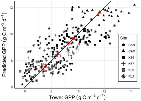 Monthly Eddy Covariance Ec Gross Primary Productivity Gpp Compared Download Scientific