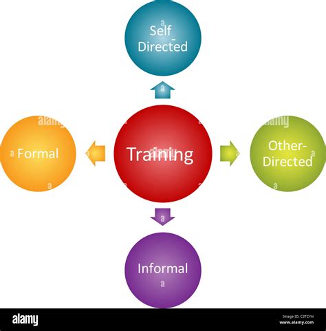Training Types Business Diagram Management Strategy Concept Chart
