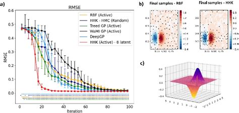 Hierarchical Hyperplane Kernels For Actively Learning Gaussian Process Models Of Nonstationary