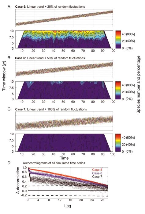 Effect Of Temporal Autocorrelation On Mms Smw Simulated Time Series Download Scientific