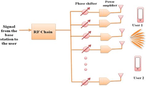 A Downlink Mmwave‐noma System Model Download Scientific Diagram