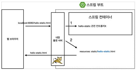 스프링 입문 웹 개발 방법 정적 컨텐츠 Mvc와 템플릿 엔진 Api