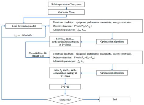 Calculation Process Of The Stepwise Optimization Model First The Download Scientific Diagram