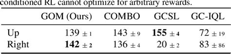 Table 2 From Transferable Reinforcement Learning Via Generalized Occupancy Models Semantic Scholar
