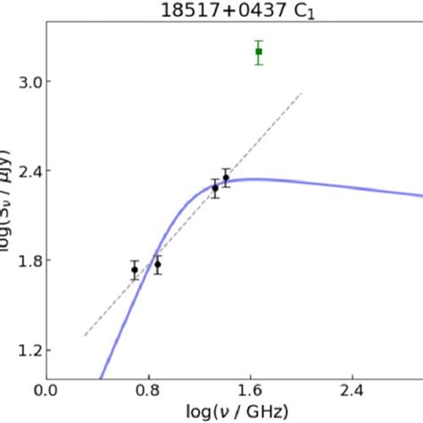 Sed Of 18517 C 1 The Black Dots Represent The 13 And 6 Cm Emission