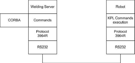 Stack Of Communication Protocols Master Controller Pc Kuka Kr16