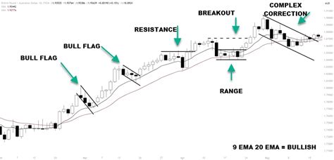 Forex Success With Daily Chart Swing Trading Tactics