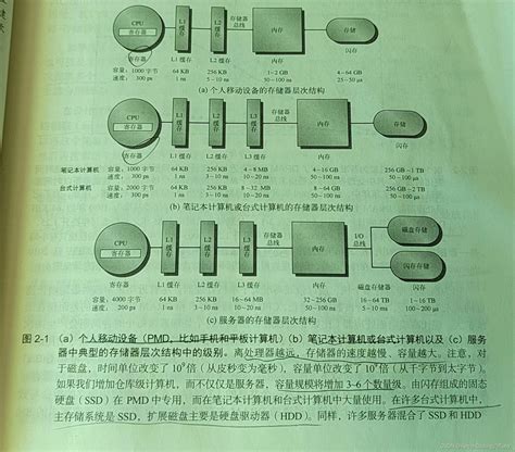 《计算机体系结构量化研究方法》第2章 存储器层次结构设计 21 引言csdn 计算机体系结构量化 Csdn博客