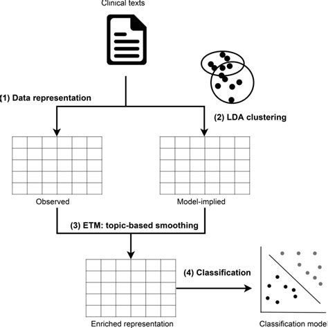 The Clinical Sentence Classification Model Download Scientific Diagram