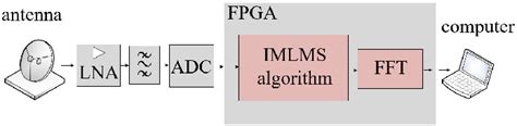 Figure 1 From Design And Fpga Implementation Of An Adaptive Narrowband