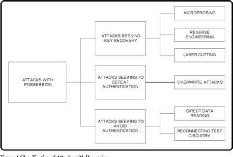figure 4 from a taxonomy of attacks on secure devices semantic scholar