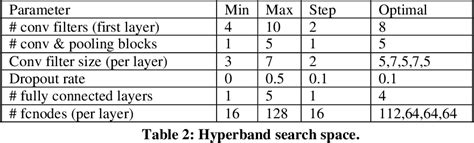 Table 2 From A Convolutional Neural Network For Multiscale Modeling Of Composite Materials