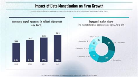 Impact Of Data Monetization On Firm Growth Determining Direct And