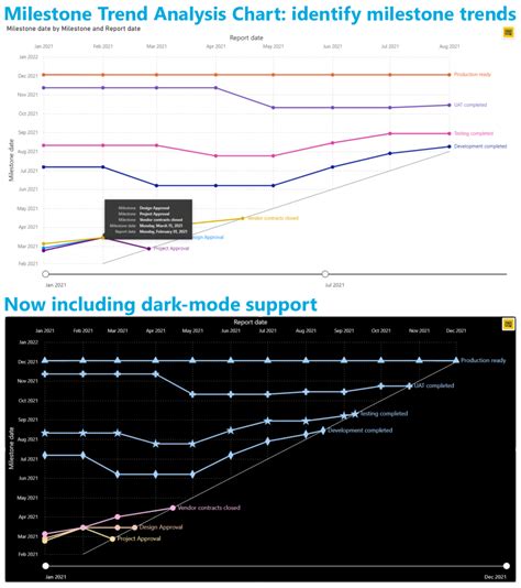 Milestone Trend Analysis Chart For Power Bi Update Power Bi Visuals
