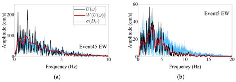 A Spatially Varying Ground Motion Model With An Evolving Energy Spectrum