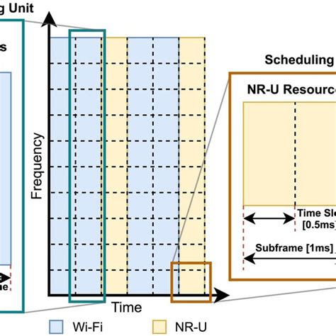 How Users Access The Spectrum Where The Proposed Scheduler Will Assign