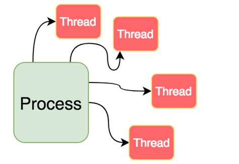 Blog Perbedaan Threads Dan Processes