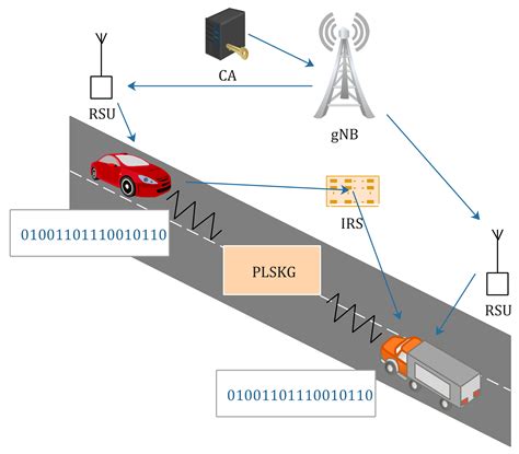 Electronics Free Full Text A Survey Of Physical Layer Secret Key