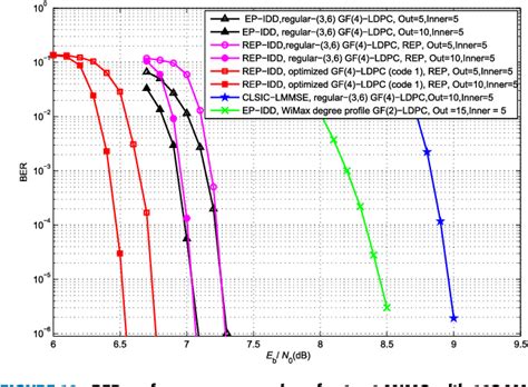 Figure 10 From Optimization Of Non Binary Ldpc Coded Massive Mimo