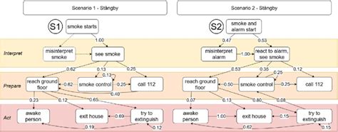 Decomposition Diagram For Each Scenario Showing The Proportion Of Download Scientific Diagram