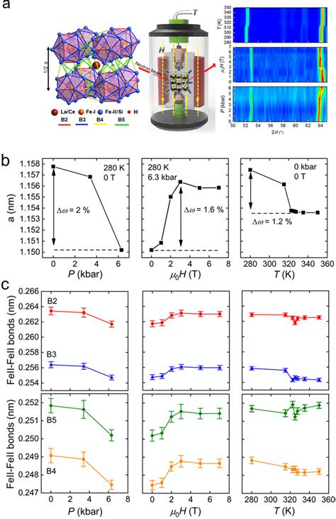 Changes In Lattice Structure Under Different External Stimuli A Download Scientific Diagram